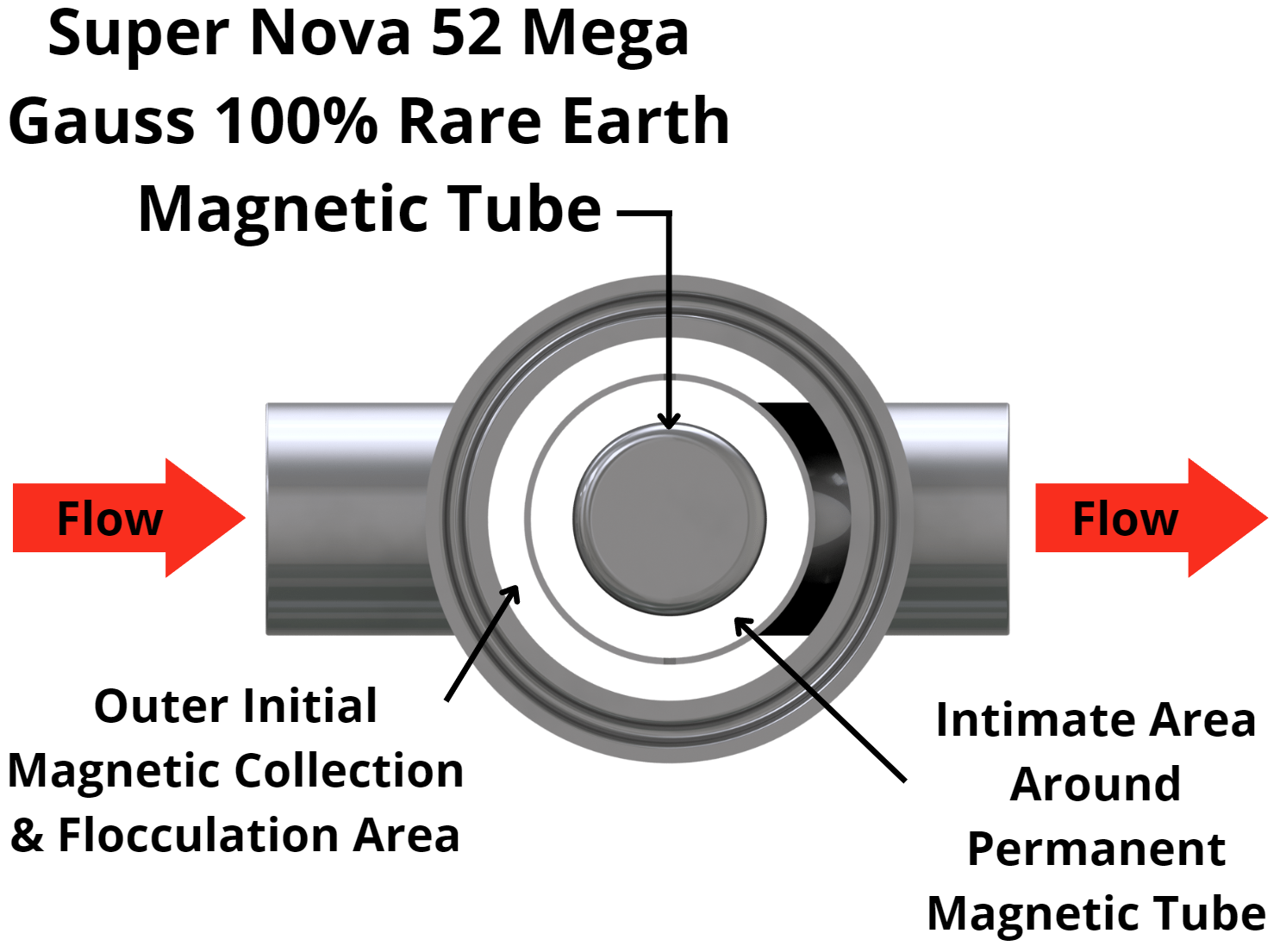Magnetic Flocculation - Innovative Magnetics